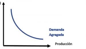 Demanda agregada | Concepto, características y ejemplos