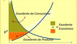 Excedente económico | Concepto, características y ejemplos